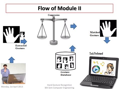 Hand Gesture Recognition Pptx