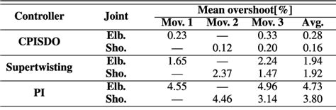 table 5 from robust motion control architecture for an upper limb