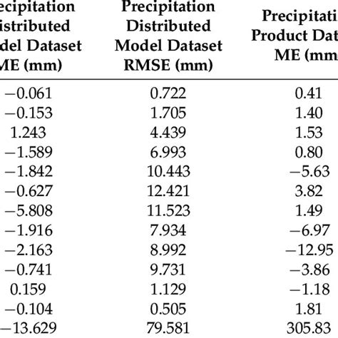 Error Values Of The Temperature And Precipitation Simulation Results