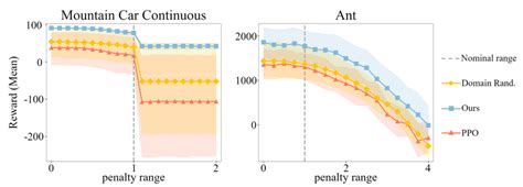 Evaluation Results On Both Environments For Different Reward Perturbations Download