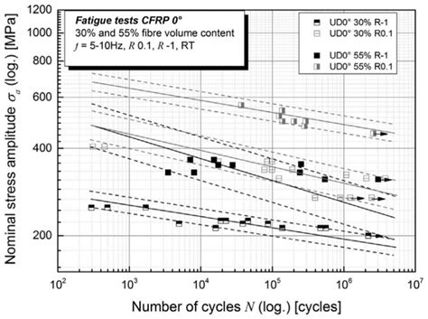 Comparison Of Fatigue Strength Between Two Loading Conditions And Two Download Scientific
