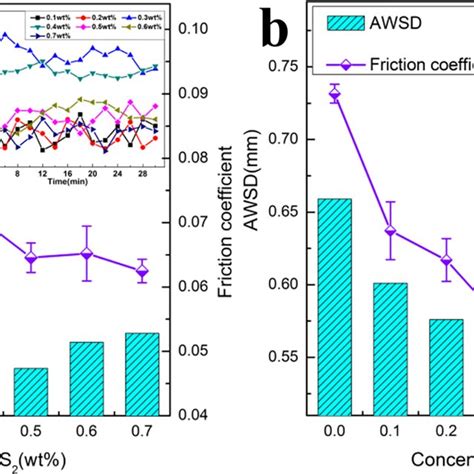 Variations Of The Average Friction Coefficient And Awsds With The Download Scientific Diagram