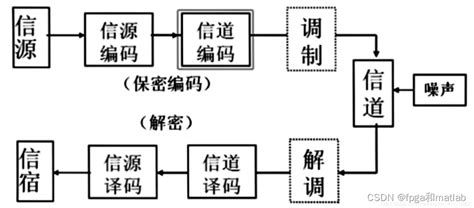 【jscc1】jscc信源信道联合编译码理论简介信源信道联合编码 Csdn博客