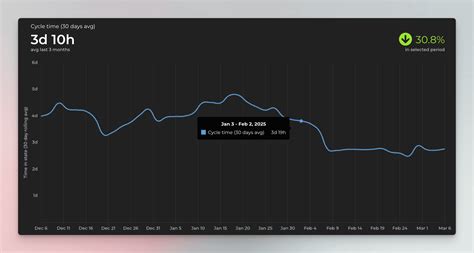 Measuring Lead And Cycle Times Of Jira Issues Screenful Blog