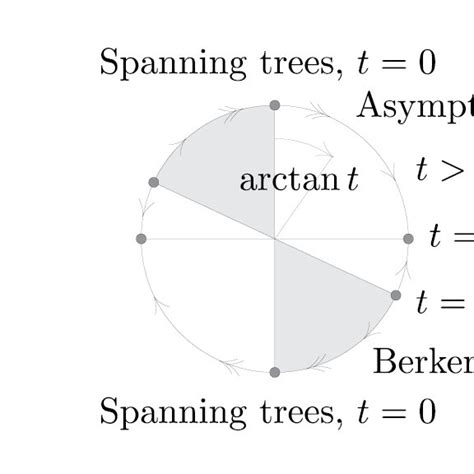 The Phase Diagram Of The Potts Model On The Square Lattice There Are