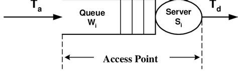 Queuing Model Of Wireless Access Point Of Ieee 80211b Ta Is The