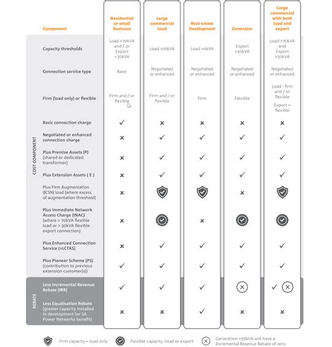 flexible connections for commercial and industrial customers sa power