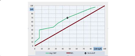 Roc Curve Analysis Showing The Diagnostic Performance Of Cimt In