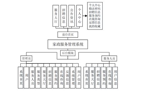基于springboot vue的家政服务管理系统设计和实现 源码 lw 部署讲解 基于vue技术开发的家政管理系统设计与实现 csdn博客