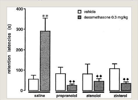 7 Step Through Latencies Mean ± Sem For A 48 H Inhibitory Avoidance