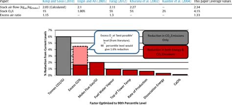 Comparison Of Airflow Parameters With Literature Values Download Table