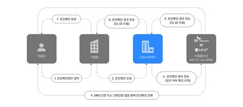 휴대폰 본인확인 서비스