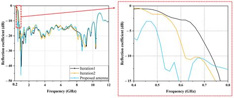 Miniaturization And Bandwidth Enhancement Of Fractal Structured Two Arm