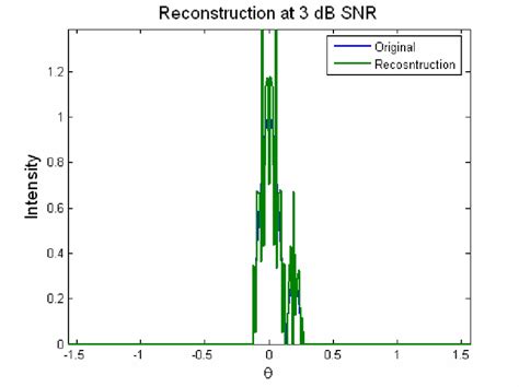 reconstruction in noise snr 3 db both constraints applied download