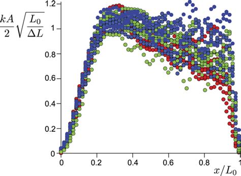Rescaled Longitudinal Profiles Of The Wave Amplitude Symbols Red