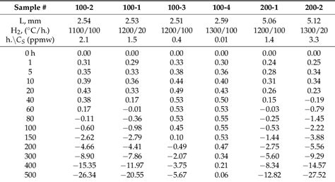 Table 1 From Origins Of A Low Sulfur Superalloy Al2o3 Scale Adhesion Map Semantic Scholar