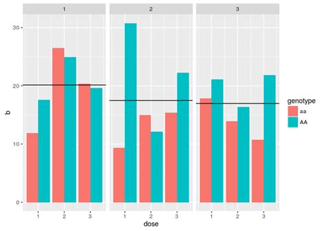 R How To Plot The Mean Of A Single Factor In A Barplot With Stack Overflow