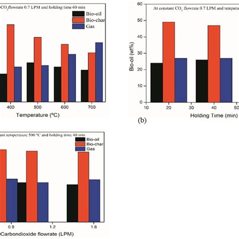 individual effect of process variables a temperature b holding time