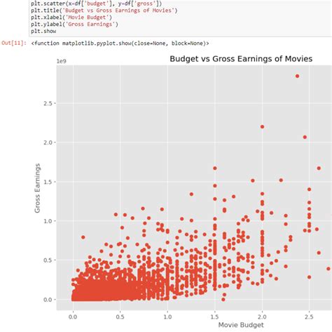 Python Movie Correlations Kaggle