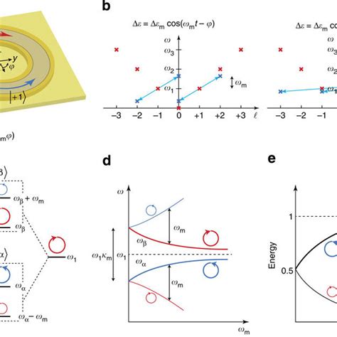 Principle Of Non Reciprocal Angular Momentum Biased Metamaterials A