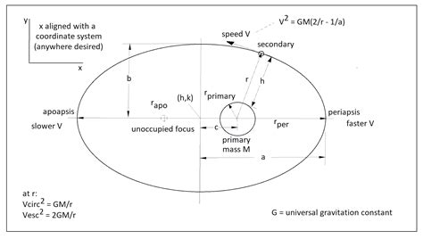 An Ex Rocket Man S Take On It Fundamentals Of Elliptic Orbits