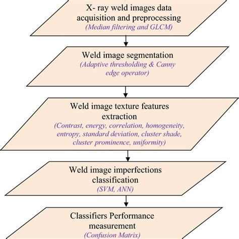 Work Flow Diagram Of Detection And Classification Of Imperfections