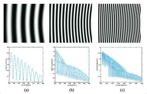 Distorted Spectral Interferogram And Corresponding Degree Of Distortion