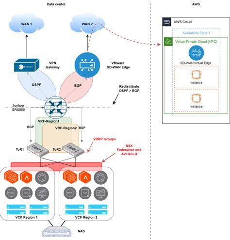 vcf nsx sd wan aws lab2prod