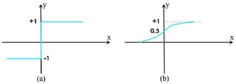 Illustration Of A Signx And B Sigmoidx Function Download