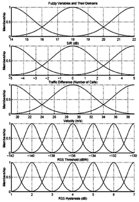Membership Functions Of Fuzzy Variables Download Scientific Diagram