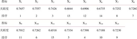Grey Correlation Degree And Ranking Results Of Integrated Development Download Scientific
