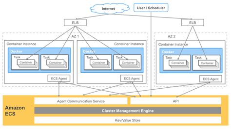 aws ecs amazon elastic container service