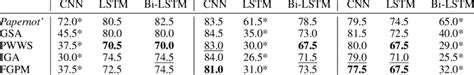 The Classification Accuracy Of Different Models Under Various