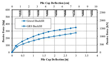Passive Force Vs Pile Cap Deflection For Tests With Grs And Companion
