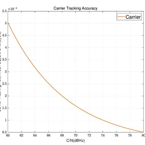 Measurement Error Of The Carrier Phase Download Scientific Diagram