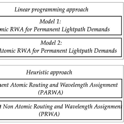 1 Routing And Wavelength Assignment For Permanent Lightpath Demands