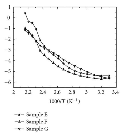 a variation of log σac with t 1 for series 1 b variation of log