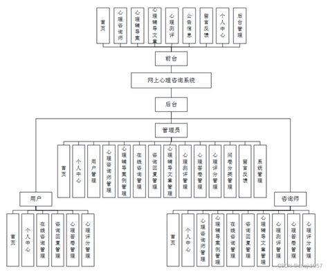 附源码 Nodejs计算机毕业设计基于java网上心理咨询系统数据分析express程序lwnodejs做数据分析 Csdn博客