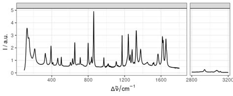 Plotting HyperSpec With Ggplot2 HySpc Ggplot2