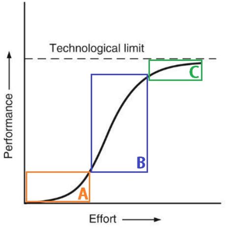 What Is Technology S Curve In Product Design ExtruDesign