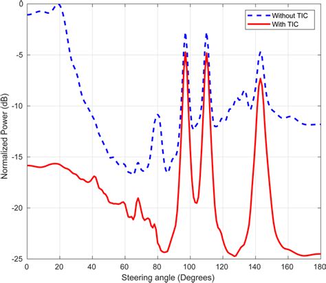 Response Function For A 32‐element Towed Array With And Without Download Scientific Diagram