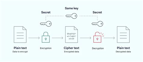 Data Encryption Practices For Securing Sensitive Information Mediaone
