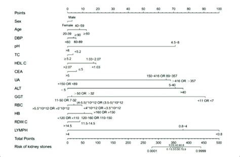 Based On The Results A Prediction Model Followed By A Nomogram Download Scientific Diagram