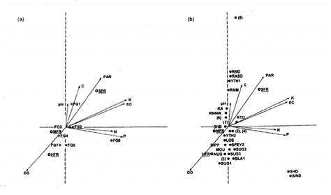 Cca Ordination Diagram Shows A Ranking Of The Eight Macrophyte