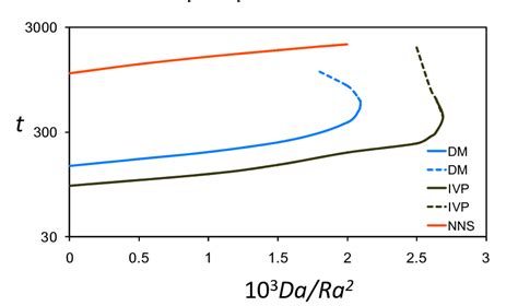 Non Dimensional Time For Onset And Cessation Of Convection Download Scientific Diagram