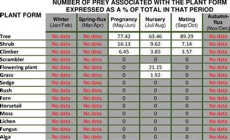 The Plant Forms Exploited As Larval Foodplants By Herbivorous Prey Download Scientific Diagram