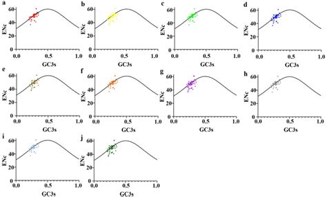 Comparative Analysis Of Codon Usage Patterns In Chloroplast Genomes Of
