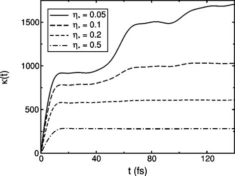 The Time Dependence Of The Transmission Coefficient T For A