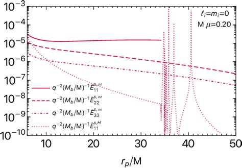 Figure 1 From Extreme Mass Ratio Inspirals Into Black Holes Surrounded
