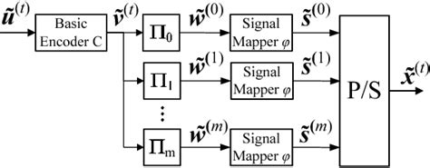 Figure 1 From Block Markov Superposition Transmission With Bit Interleaved Coded Modulation